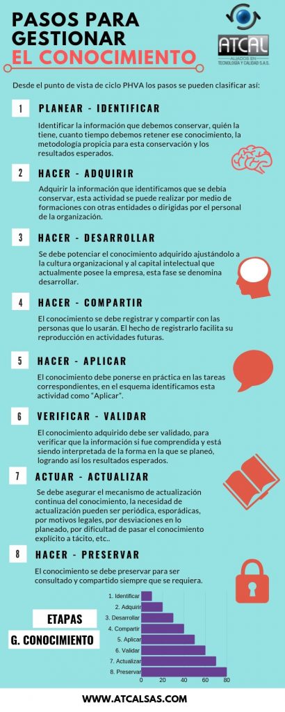 PASOS PARA GESTIONAR EL CONOCIMIENTO - IMPLEMENTANDO SGI PASOS PARA GESTIONAR EL CONOCIMIENTO - IMPLEMENTANDO SGI