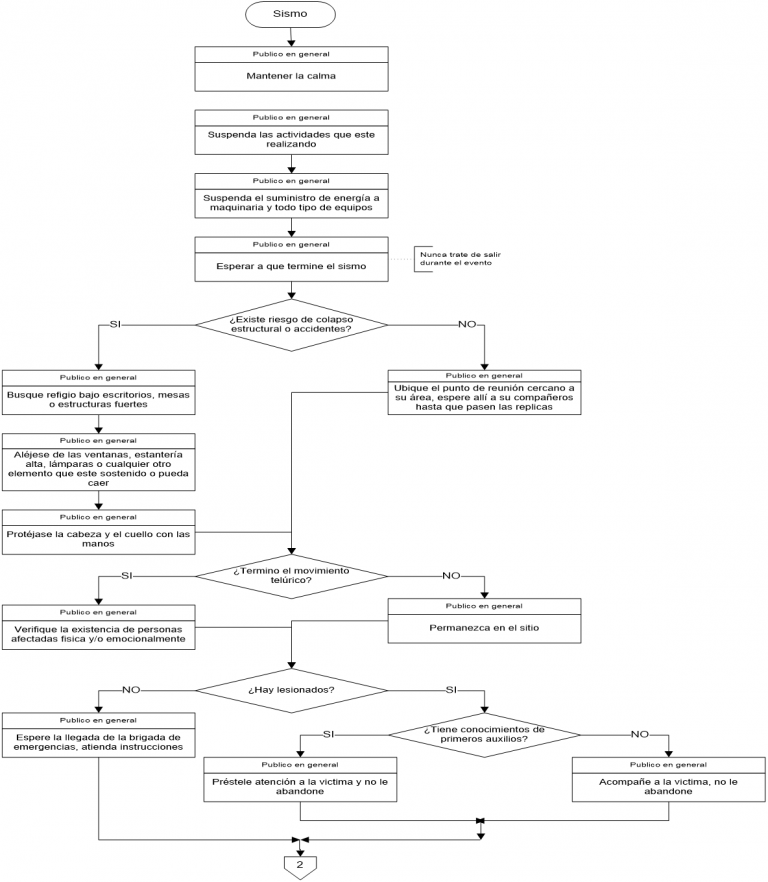 PROCEDIMIENTOS OPERATIVOS NORMALIZADOS - IMPLEMENTANDO SGI
