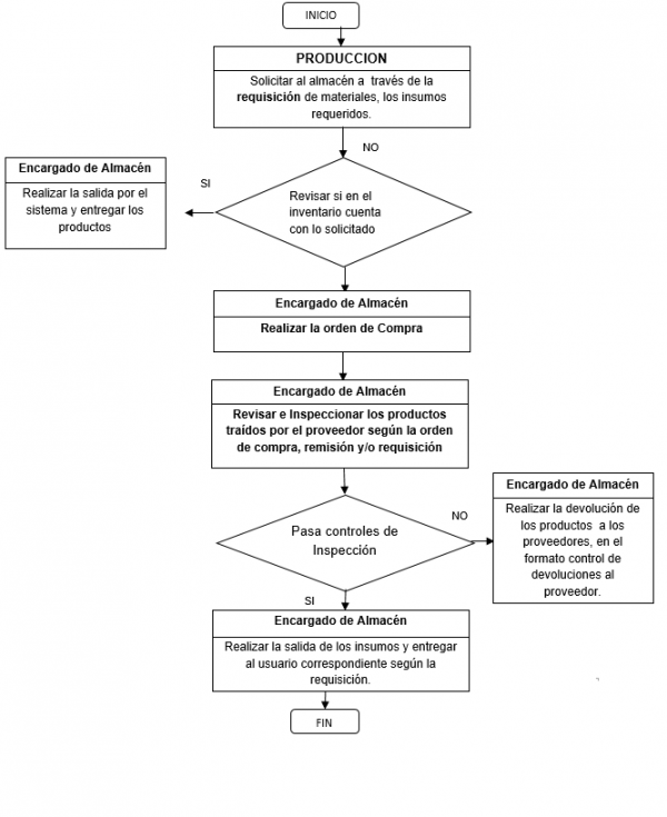 PROCEDIMIENTO ALMACÉN - IMPLEMENTANDO SGI