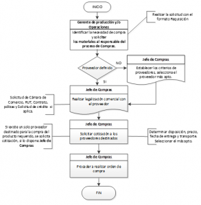 5 PROCEDIMIENTOS DE COMPRAS - IMPLEMENTANDO SGI