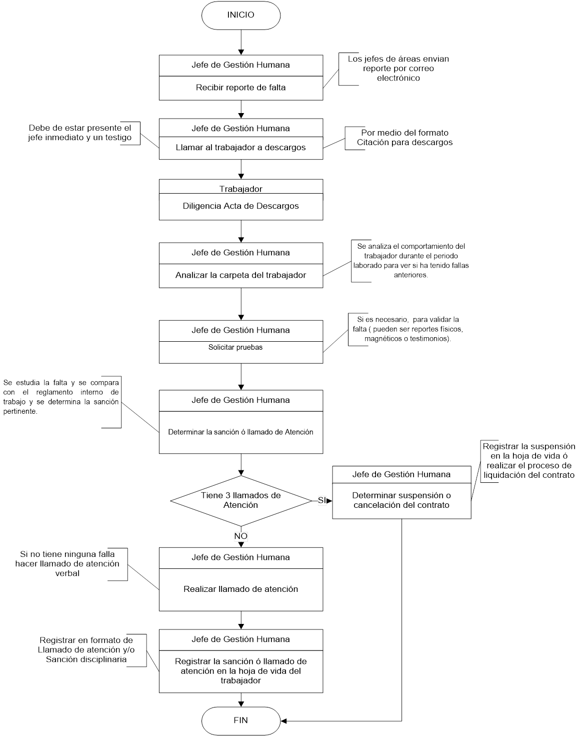 PROCEDIMIENTO PROCESOS DISCIPLINARIOS - IMPLEMENTANDO SGI